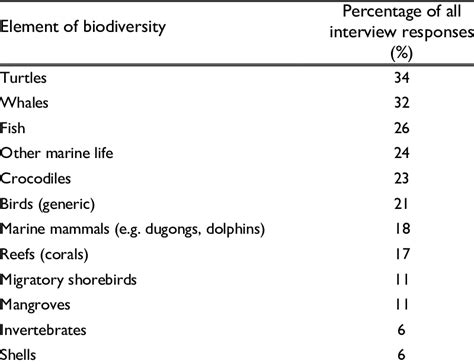 List Of All Valued Biodiversity Elements Download Table