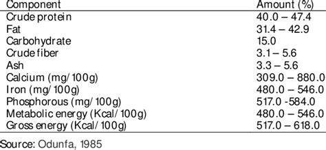 Nutrition Composition Of Locust Bean Seed Download Scientific Diagram
