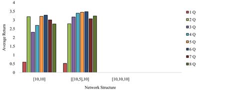 exploring deep reinforcement learning with multi q learning