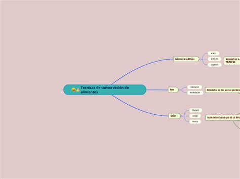 Tecnicas De Conservación De Alimentos Mind Map Tecnicas De Conservación De Alimentos Mind Map