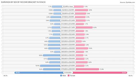 Nyack Ny Nyack Demographics In 2025 Zip Atlas