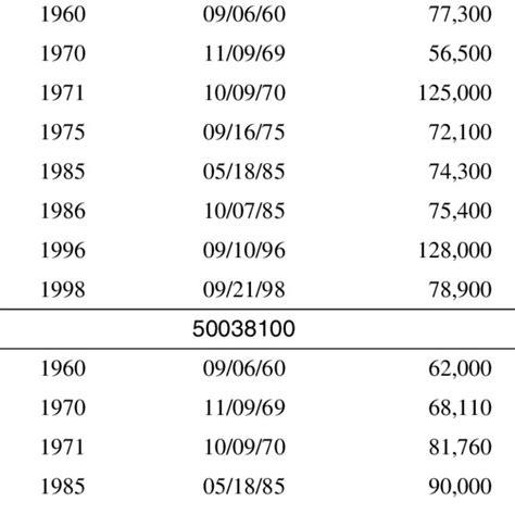 1 Values Of The Manning Resistance Coefficient From Chow 1959 Download Table