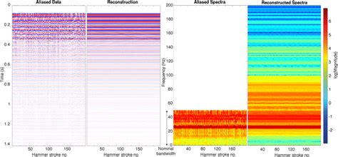 application of the proposed signal reconstruction algorithm to actual