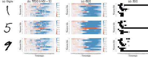 Figure 1 From Unleashing The Potential Of Spiking Neural Networks For Sequential Modeling With