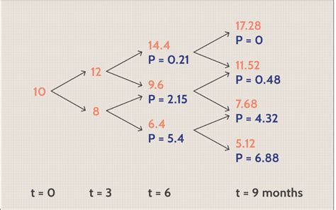 The Binomial Model For Discrete Option Pricing By Colloquial Comments