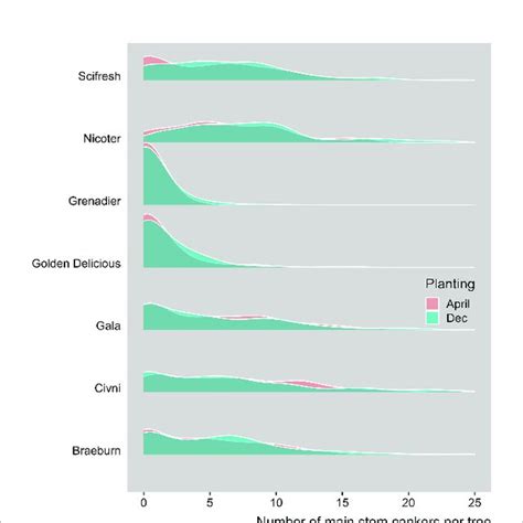 Density Plot With Number Of Main Stem Canker Lesions Per Tree On