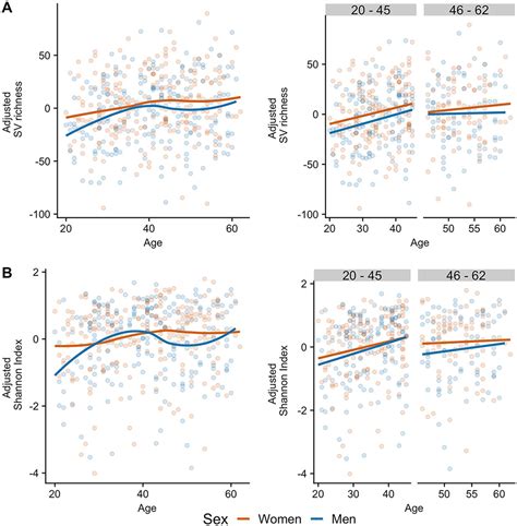 Age And Sex Dependent Patterns Of Gut Microbial Diversity In Human