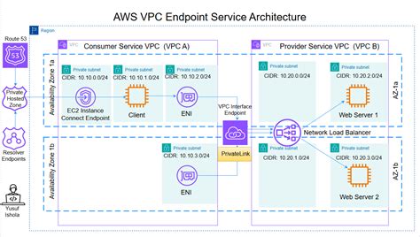 Aws Transit Gateway Advanced Routing Control With Selective Vpc Connectivity By Yusuf Ishola