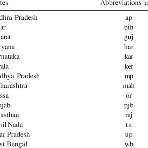 Coefficients Of Variation Of Per Capita Agricultural Output Across 14