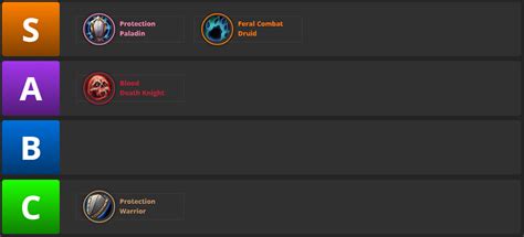 Phase 4 Icecrown Citadel Tier List Predictions Wotlk Classic