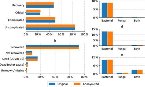 Comparison Of Clinical Parameters Before And After Anonymization For