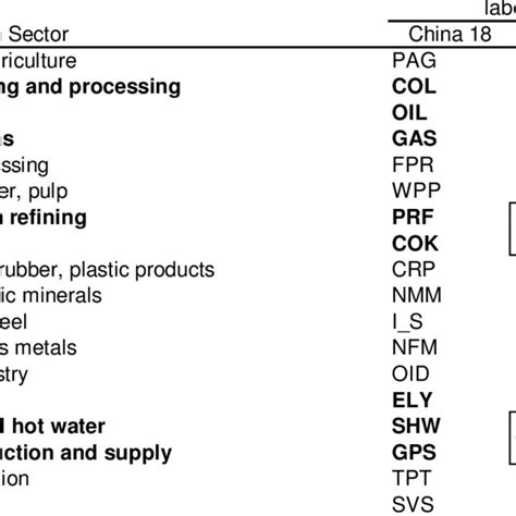 Sector Aggregation For 1997 China Input Output Table Energy Sectors