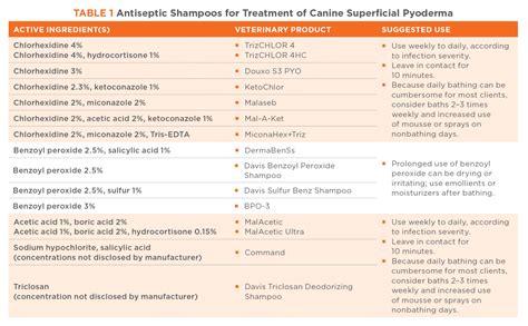 Topical Treatment Of Canine Superficial Pyoderma Todays Veterinary