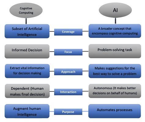 Cognitive Computing Vs Artificial Intelligence Baeldung On Computer