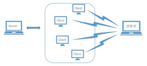 Python如何进行ddos攻击？ Ddos高防云服务器 新睿云