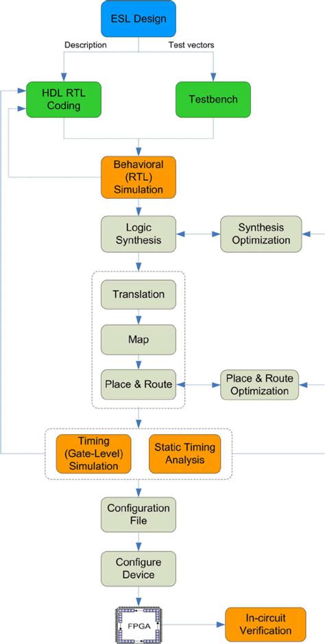 Hwsw Hardware Design Flow Download Scientific Diagram