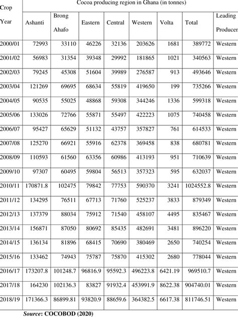1 200001 201819 Annual Cocoa Yield In Ghana In Tonnes Download