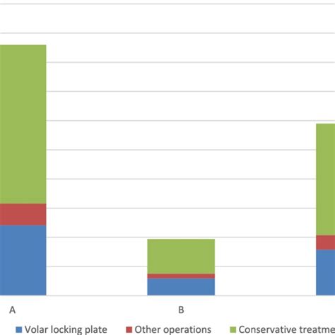 Different Treatment Methods Of Distal Radius Fracture By Ao