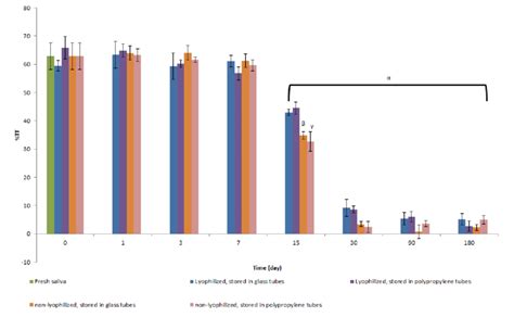 The Antithrombin Activity Of Lse Stored At 4°c Download Scientific