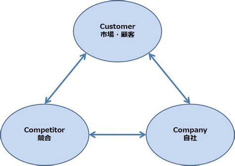 「3c分析」の正しい使い方と活用例 Globis学び放題×知見録