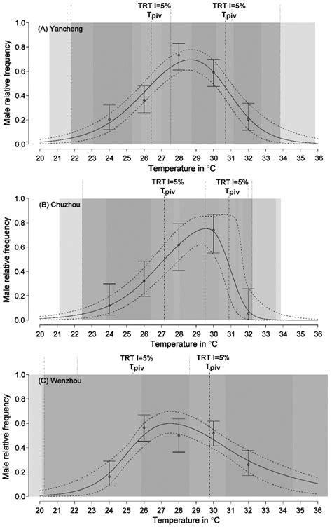 Latitudinal Variation In The Pattern Of Temperature Dependent Sex