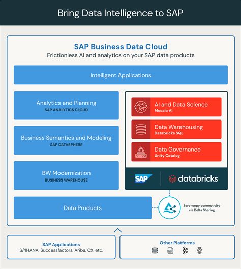 Introducing Sap Databricks Databricks Blog
