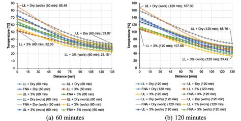 Temperature Gradient Along The Embedment Length Download Scientific