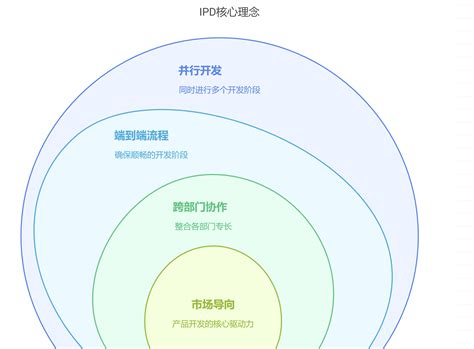 什么是基于ipd的新产品开发和研发管理 Pingcode智库