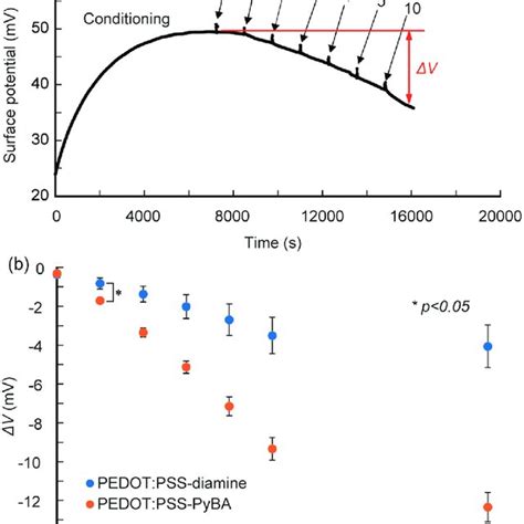 Potentiometric Detection Of Sa Using Pyba Functionalized Pedotpss