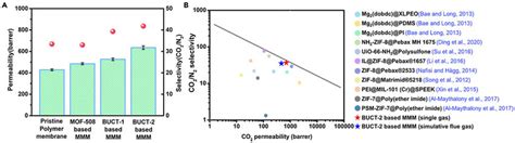 Gas Transport Measurement Separation Performance Of Mofpolymer Mmms