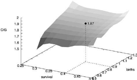 Sensitivity Analysis Of The Correction Factor C G Over A Range Of