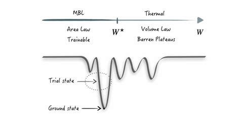 Exploiting Many Body Localization For Scalable Variational Quantum