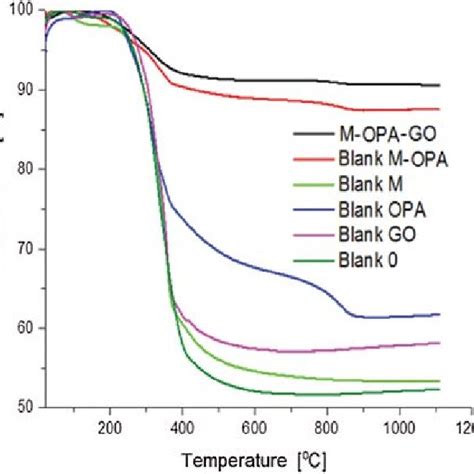 Tga Analyses Of The Investigated Samples As Indicated Download