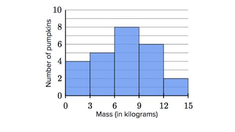 Histograms Review Article Khan Academy