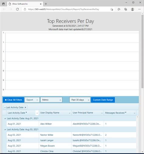 No Data Graph Shown On Mailscape 365 Top Receivers Per Day And Top Senders Per Day Reports