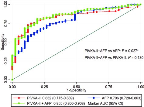 Receiver Operating Characteristic Roc Curves And Their Area Under