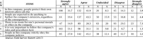 Extent To Which Ethical Climate Determine Deviant Behaviors Among