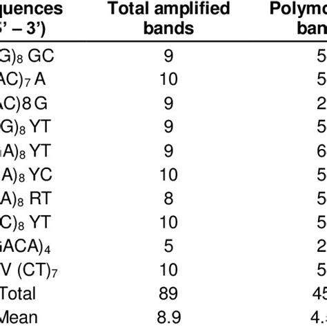 primers name total amplified bands polymorphic bands and polymorphism