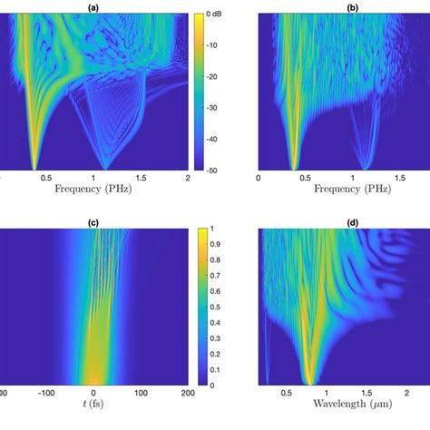 Color Online Ab Spectral Evolution Of A Gaussian Pulse With Download Scientific Diagram