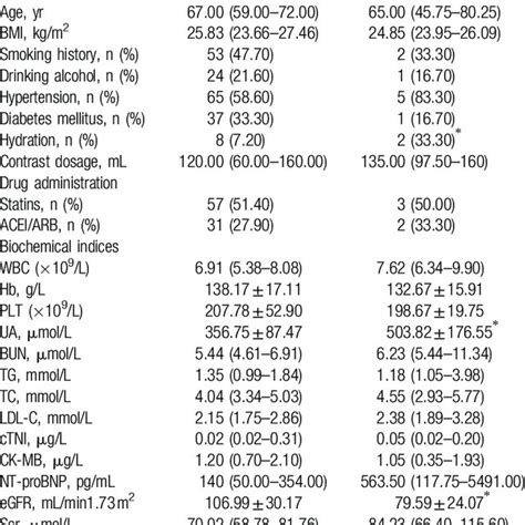 Clinical Features In The Normal Renal Function Group And The Renal Download Scientific Diagram