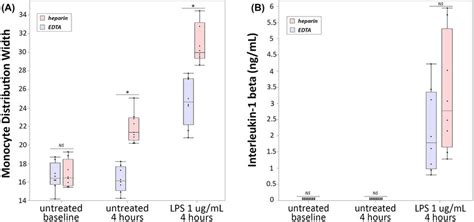 Monocyte Distribution Width And Interleukin 1 Beta Response In Heparin Download Scientific