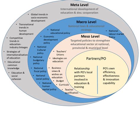Comprehensive 4 Level Analysis Download Scientific Diagram