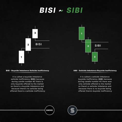 Ict Trading Universe Bisi Vs Sibi Understanding Market Imbalances