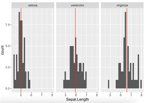 R How Can I Create Unique Vertical Lines For Each Facet In My