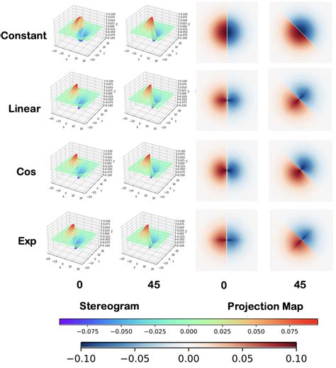 The 2d First Order Directional Tgd Operator T V And Its Projection Map