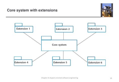 Ppt Chapter 21 Aspect Oriented Software Development Powerpoint