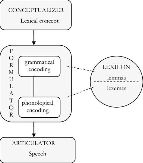 4 Lexical Access Stages Based On Levelt 19899 See Levelt 1989