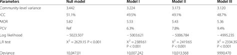 Model Comparison And Random Effect Analysis Result Download