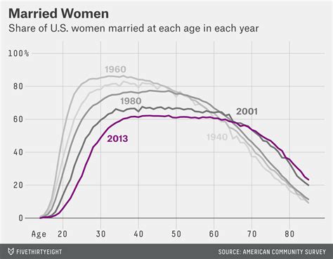 Womens Marriage Statistics
