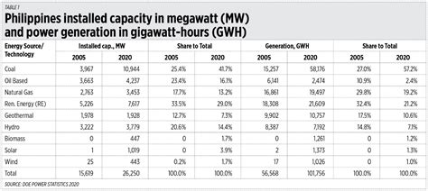 Hydropower In The Philippines Role And Future